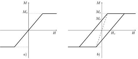 A Paramagnetic Regime θ θ F B Magnetic Hysteresis Loop θ
