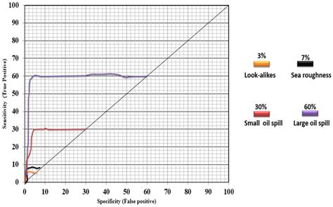 Roc For Discrimination Of Small And Large Oil Spills Using Genetic