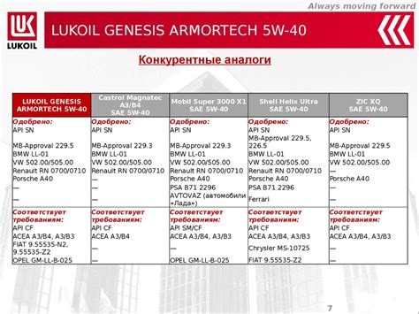 Линейка моторных масел Лукойл Генезис - online presentation
