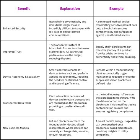 IoT Blockchain Integration Security And Efficiency For Business