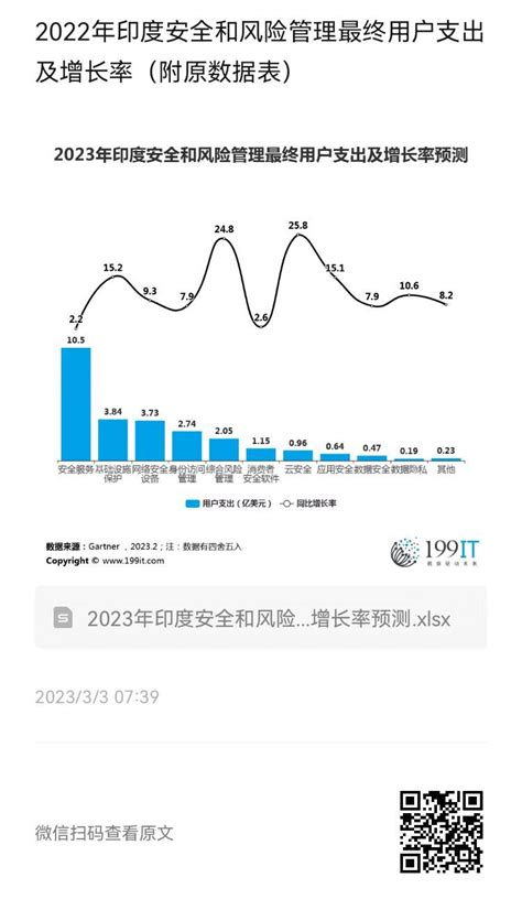 2022年印度安全和风险管理最终用户支出及增长率（附原数据表） 互联网数据资讯网 199it 中文互联网数据研究资讯中心 199it