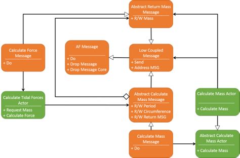 Fun With The Actor Framework Low Coupled Messaging Labview Craft