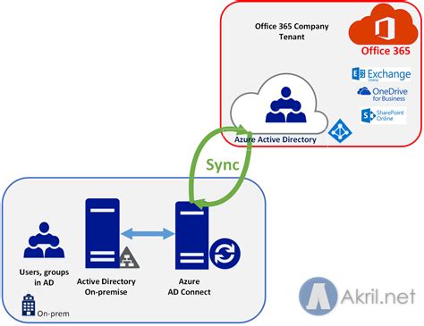 Configuration De AAD Connect Azure Active Directory Connect Et Synchronisation Avec Office