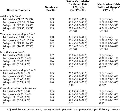 Incidence Rates Of Myopia By Biometry Parameters At Baseline Download
