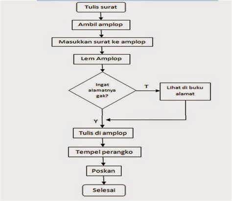 Contoh Soal Dan Jawaban Algoritma Pseudocode Dan Flowchart Dunia Sosial Hot Sex Picture