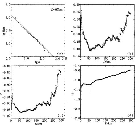 Statistical Relationships Between The Number Of Clusters T N And The