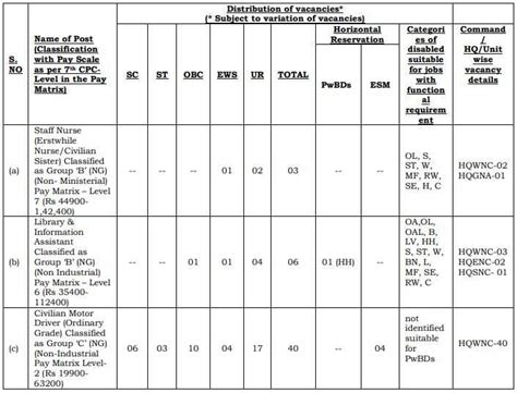 Navy Hq Western Naval Command Recruitment 2022 10th Pass