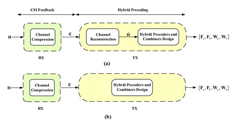 A The Architecture Of The Traditional Hybrid Precoding Methods That