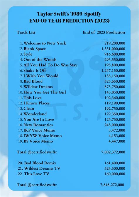 Adam On Twitter 1989💙🏙 By Taylor Swifts Spotify End Of Year Prediction 2023 Top Songs 1