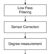 Signal Processing Model Overview Download Scientific Diagram