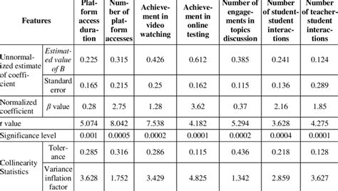 Multivariate Regression Analysis Of Group Learning Behaviour Feature