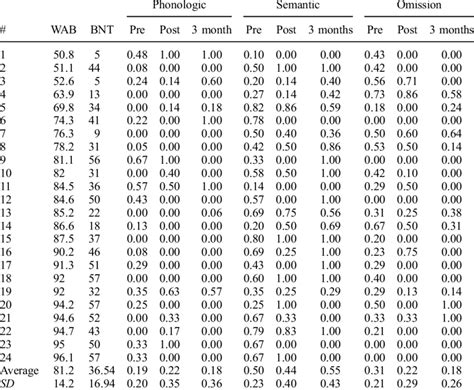 Individual Error Proportions Trained Items Download Table