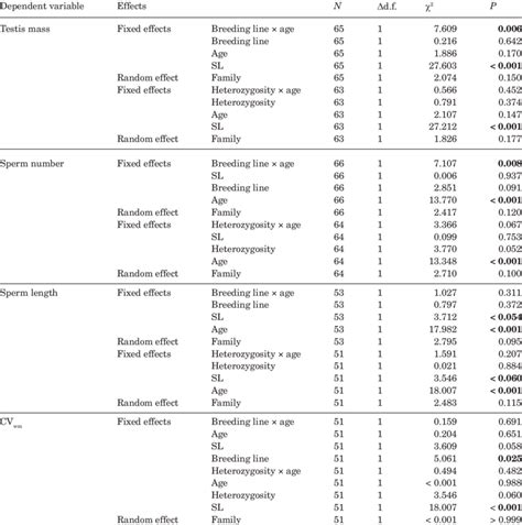 results of the linear mixed effect models examining the effect of age