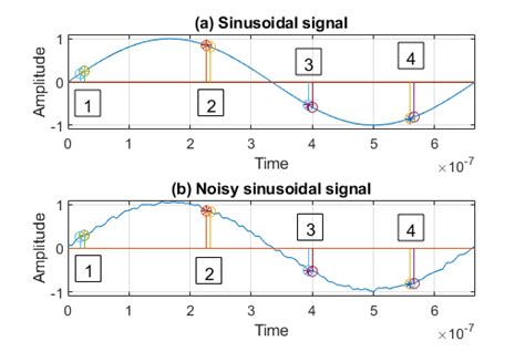 Peak Calculation From Consecutive Samples From Idle And Noisy
