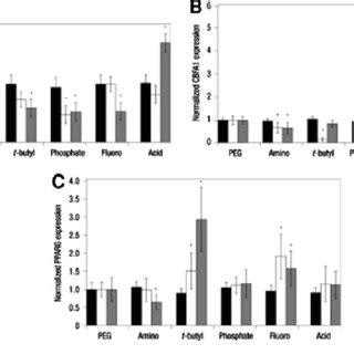 Gene Expression Profiles Of A Aggrecan B CBFa 1 C PPARc For HMSCs