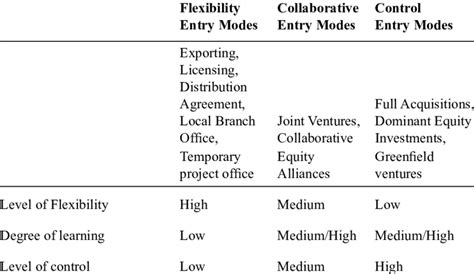 Entry Modes Classifi Cation Download Table