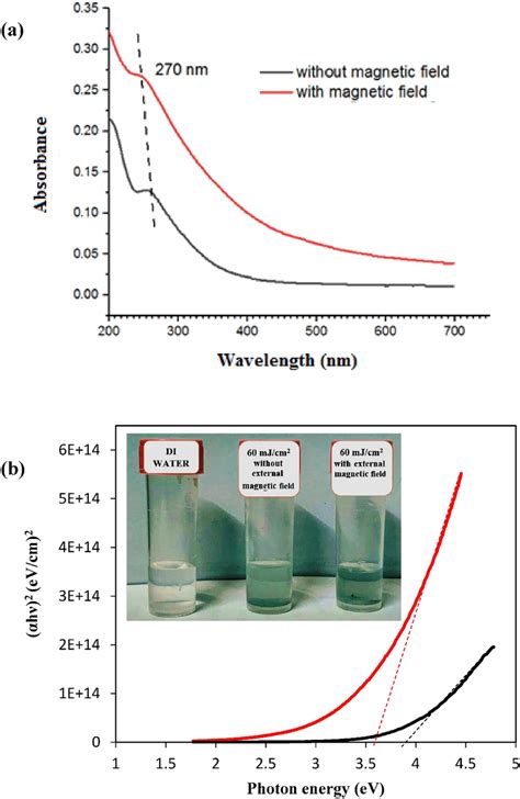A Optical Absorbance A αhν² Versus Photon Energy Plot And B Inset