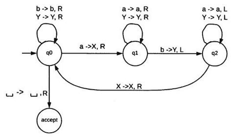 Solved Consider The Following Turing Machine Trace The
