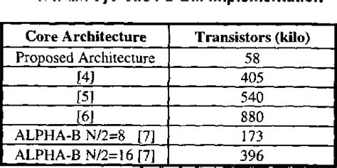 Table 2 From Ip Reuse Vlsi Architecture For Low Complexity Fast Motion Estimation In Multimedia