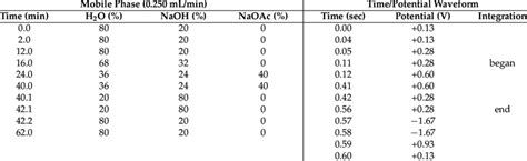 Mobile Phase And Timepotential Waveform Used For Amino Acids Analysis Download Scientific