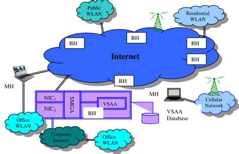 Internet Roaming System Architecture Install No Existing Networking