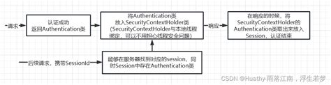 Springsecurity学习（一）权限管理概念简介、整体架构、环境搭建your Security Configuration Must
