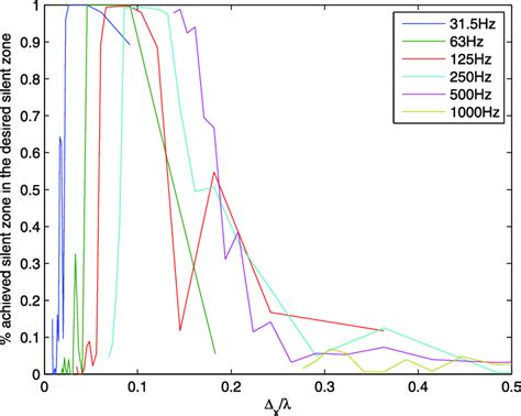 effectiveness of implicit control varying Δ x and frequency for the 2d