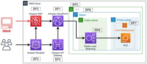 Best Practices For Ddos Resiliency — Highlights Of Aws Whitepaper By