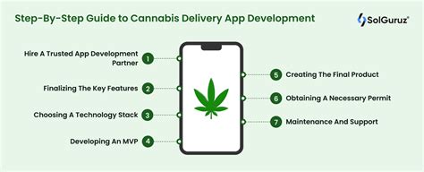 Cannabis Delivery App Development A Comprehensive Guide SolGuruz