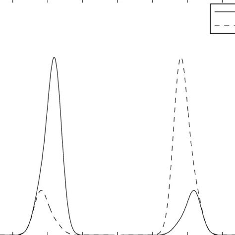 two likelihood functions f r e h 0 and f r e h 1 download
