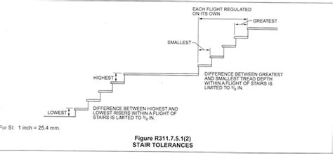 Stairway Inspection Internachi Inspection Narrative Library