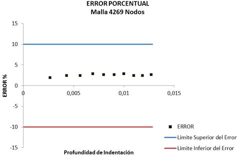 Error Porcentual Para La Profundidad De Indentación Download