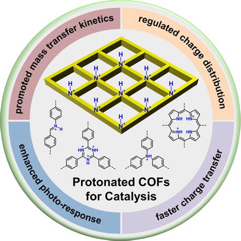 Protonation Of Nitrogen‐containing Covalent Organic Frameworks For Enhanced Catalysis Gu