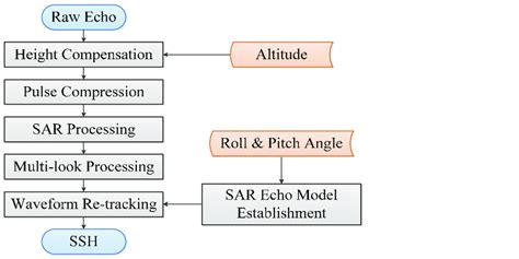 Flowchart Of The Airborne Data Processing Procedure Download Scientific Diagram