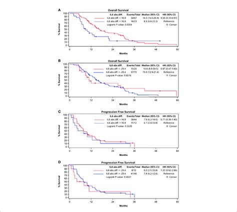 Kaplan Meier Curves Grouped By Absolute Difference Between Baseline