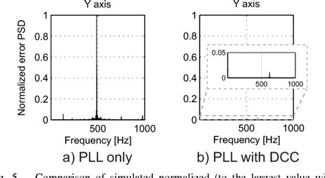 Figure 3 From Design Of A Phase Locked Loop Based Control Scheme For Lissajous Trajectory