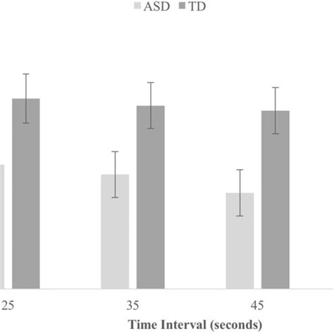 Cardiac Interoceptive Accuracy Scores For Each Time Period For Each