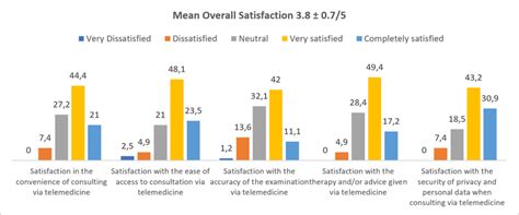 Respondents Satisfaction With Telemedicine Uses Download