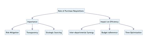 The Guide To Purchase Requisitions For Modern Businesses
