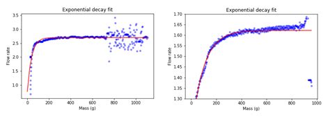 Truncation What Is A Sensible Way To Truncate Data To A Region That Fits A Model Cross