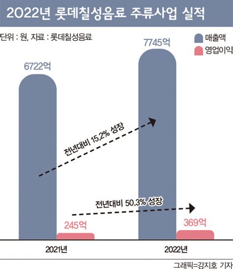 탄력받는 롯데칠성 흔들리는 하이트진로 머니s