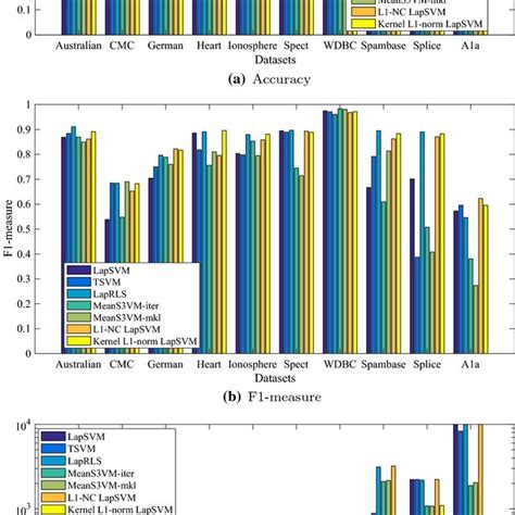 Performance Comparison On Ten Uci Datasets A Accuracy B F1 Measure