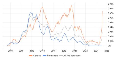 Sccm Consultant Contracts Contractor Rates And Skill Set It Jobs Watch