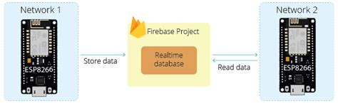 Beginner S Guide To ESP8266 NodeMCU And Firebase Realtime Database ARDUINOKIT PROJECT