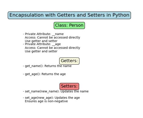 encapsulation and abstraction in python a complete guide emitechlogic