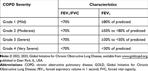 Bmi And O2 Saturation In Copd Copd