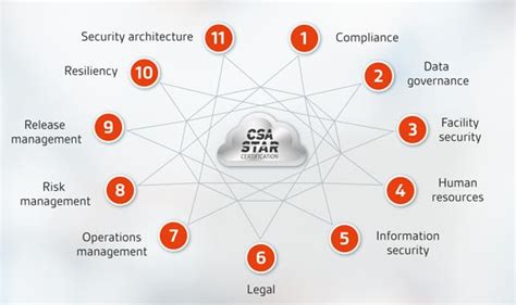 Benefits Of Csa Star Certification For Customers Of Cloud Service