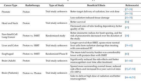 Table 1 From Immunomodulatory Effects Of Radiotherapy Semantic Scholar
