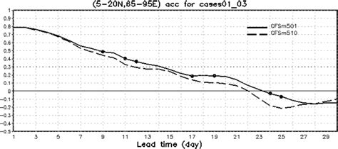 Anomaly Correlation Of Rainfall Between Cfsm5 Forecasts And Cmorph