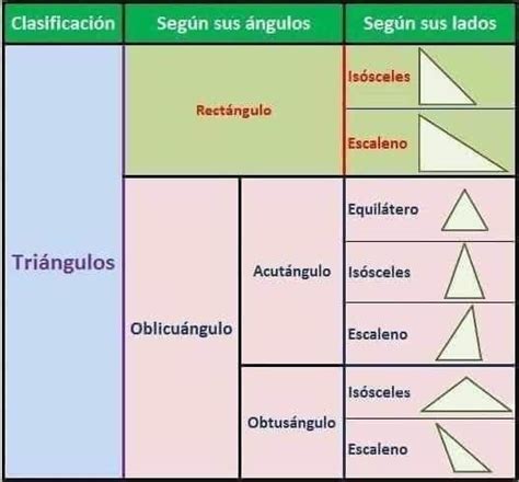 Pin De Moxxa Mena En Números Tipos De Triangulos Clasificacion De Triangulos Triangulos